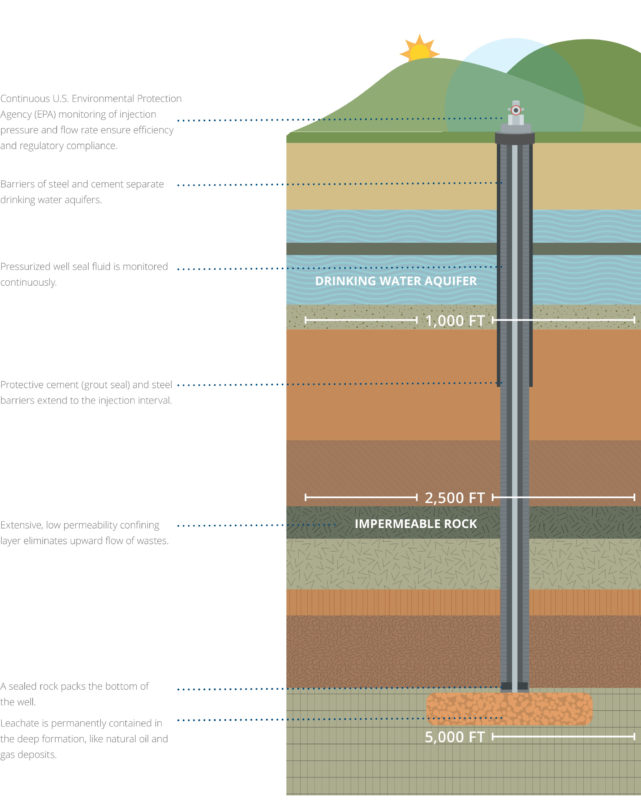 deep-industrial-well - Newton County Landfill Deepwell